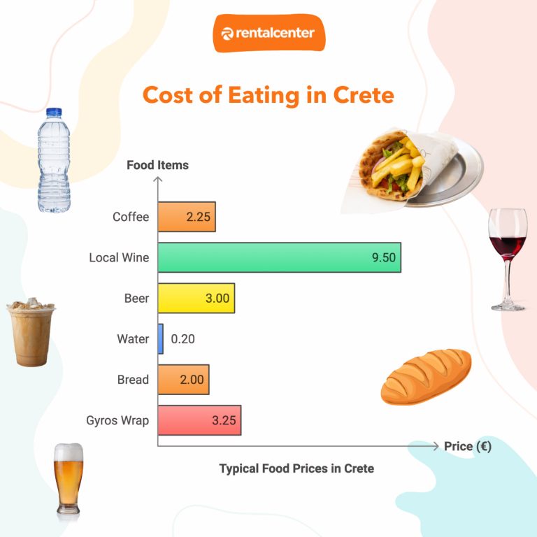 Is Crete Expensive? A Guide to Prices in Crete in 2026